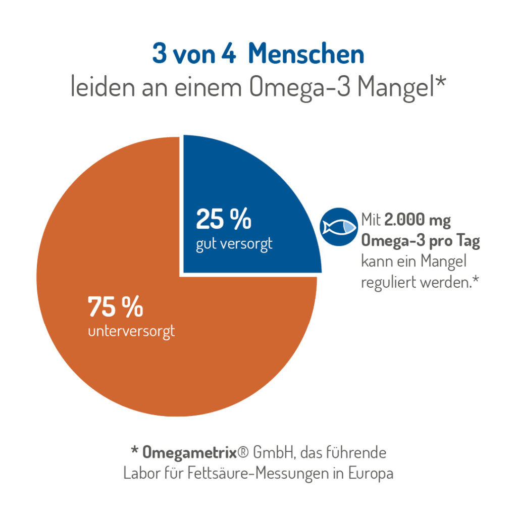 Omega-3 Total Öl - NORSAN Deutschland